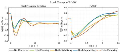 Validation Aspects For Grid Forming Converters Based On System
