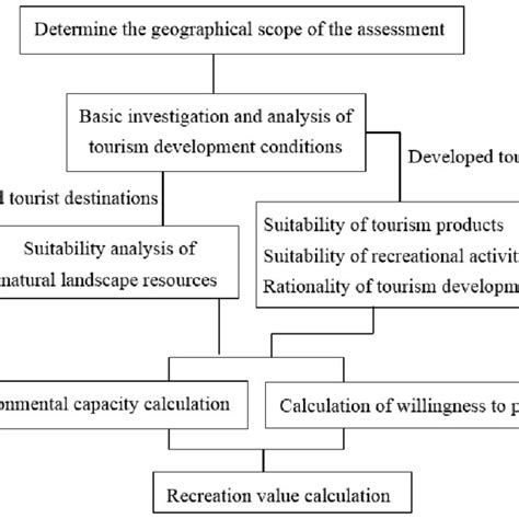 Conceptual System Diagram Of Tourism Environmental Capacity Download