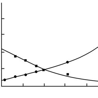 Correlations Of The 1 Acidic Ionization Constants Characterizing The Download Scientific