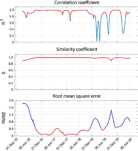 correlation coefficient similarity coefficient and root mean square