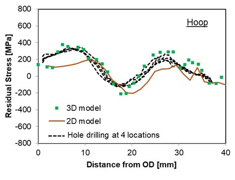 Comparison Of Residual Stresses By 2d And 3d Numerical Models