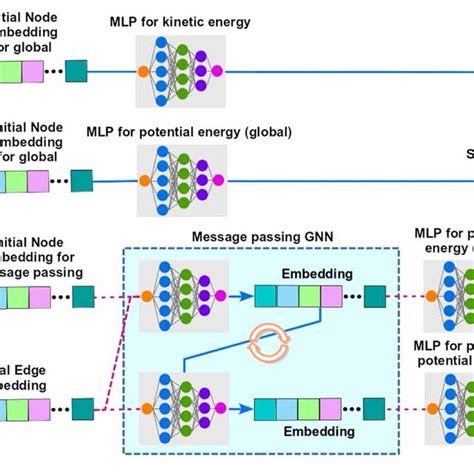 General Architecture Of Lagrangian Graph Neural Network Note That The