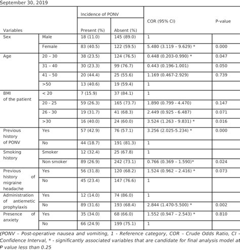 Results Of Binary Logistic Regression Analysis Showing Pre Operative
