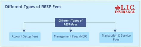 How Much Are Resp Maintenance Fees In Canada Canadian Lic