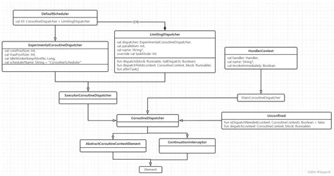 Kotlin Coroutine源码解析之dispatchers协程调度器dispatchersdefault Csdn博客