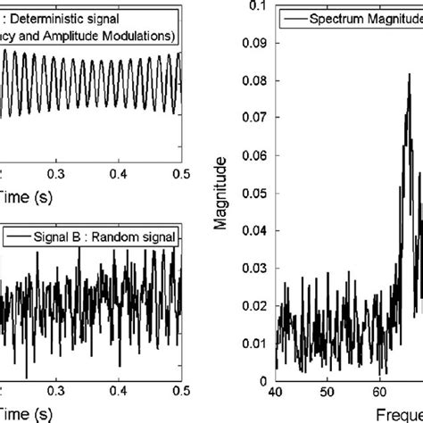 Example Of Frequency And Amplitude Modulations Of A Sinusoid Signal A