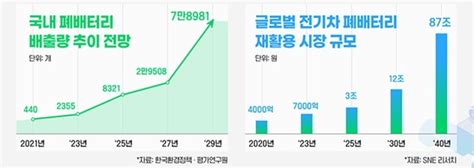 대구시 전기차 사용후 배터리 시험평가센터 구축에 175억 투입