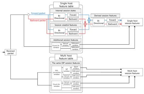 Integrated Feature Based Network Intrusion Detection System Using Incremental Feature Generation