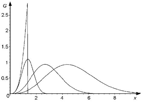 Evolution Of Distribution Of Conformal Particle Number Density 2 Dn
