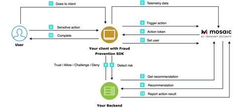 Angular SDK