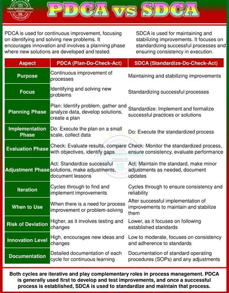 Rishabh Mishra On Linkedin Pdca Vs Sdca Both Cycle Are Interactive