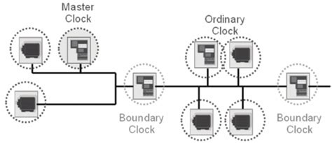 The Clocks Hierarchy In A Ieee 1588 Synchronization Network Ieee 1588 Download Scientific
