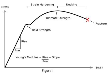 Describe How You Approach Material Selectiondesign For A Component Where Strength Is Critical