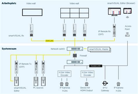 SmartVISUAL Video Wall Solutions WEYTEC