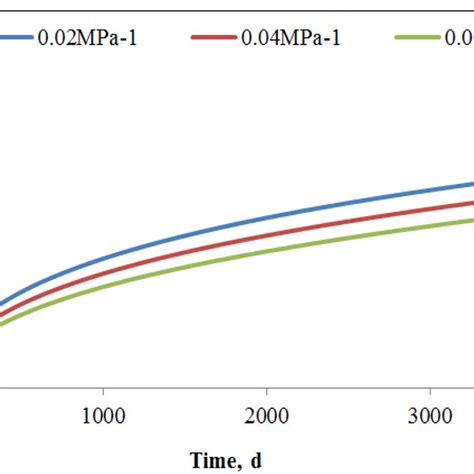 Gas Recovery For Different Permeability Modulus Download Scientific