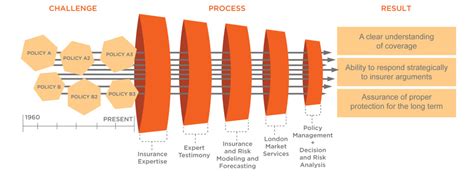 Determining Best Defense By Valuation Modeling