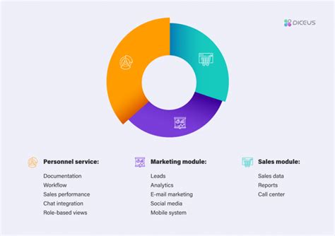 Most Basic CRM Modules To Manage Relationships With Clients Diceus