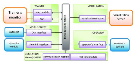 Modular Design Of The Test Simulator Software Own Study 2016 Download Scientific Diagram