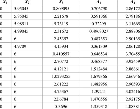 Non Dominated Solutions And Values Of A 1 And A 2 Download