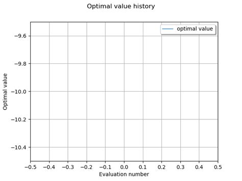 Optimization Of The Rastrigin Test Function — Openturns 123 Documentation