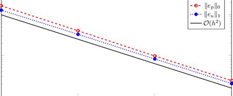1 Discretization Errors For Simultaneous Temporal And Spatial Download Scientific Diagram