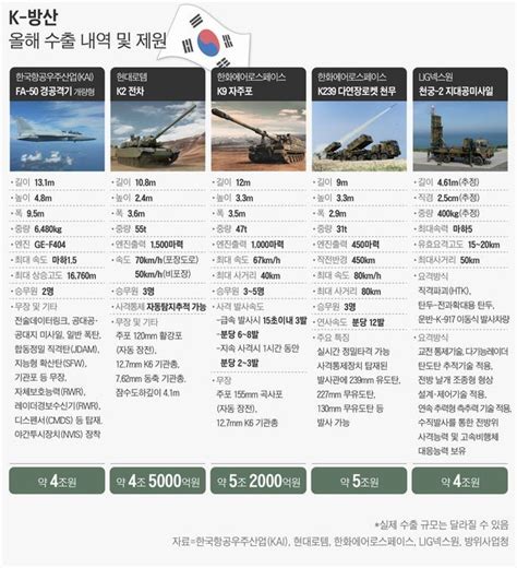 세계로 뻗는 K기업 韓 방산 왜 뜨나 빨리 싸게 잘 만들어” 네이버 블로그