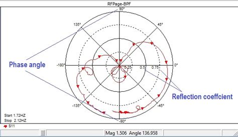 S Parameter Formats In Vector Network Analyzers Rf Page