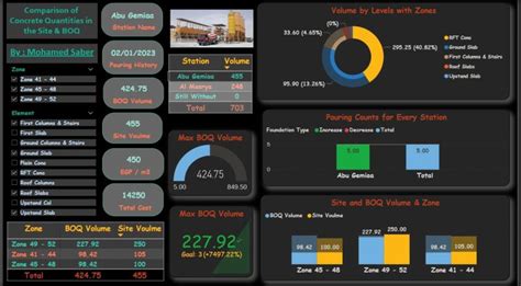 Mohamed Saber On Linkedin Powerbi Dataanalysis Revit Excel