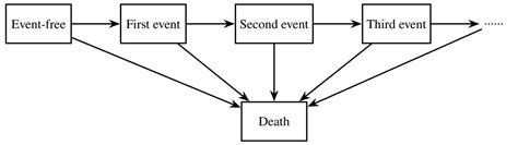 Chapter 12 Multistate Modeling Of Life History Bmistat 741 Course