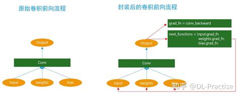 一文详解pytorch的“动态图”与“自动微分”技术 知乎