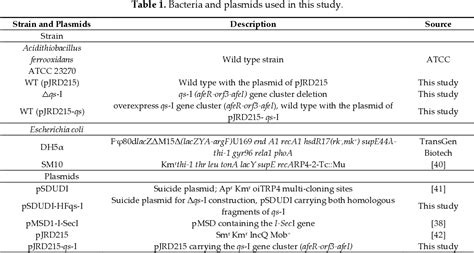 Table 1 From Novel Strategy For Improvement Of The Bioleaching Efficiency Of Acidithiobacillus