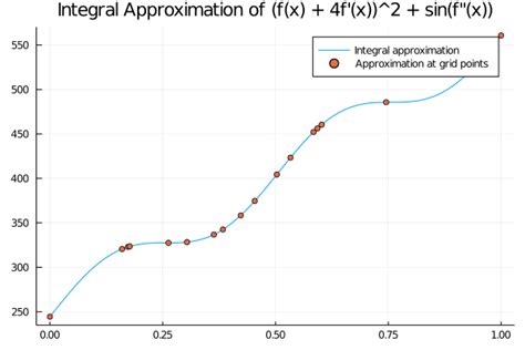 Best Way To Take Derivatives Of Unevenly Spaced Data With Interpolations Discrete Derivatives