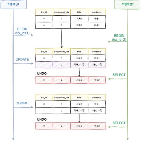 Sql 트랜잭션transaction
