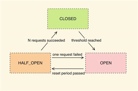 Nabajyoti Sahariah On Linkedin Microservices Circuit Breaker Nodejs