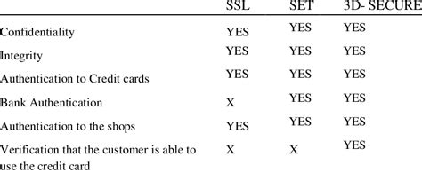 Comparative Security Protocols Download Scientific Diagram