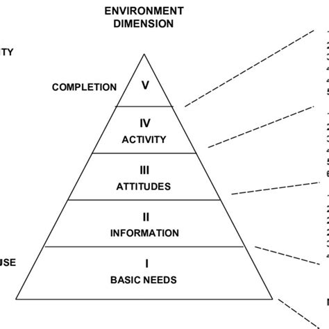 Results From The Environment Dimension Download Scientific Diagram