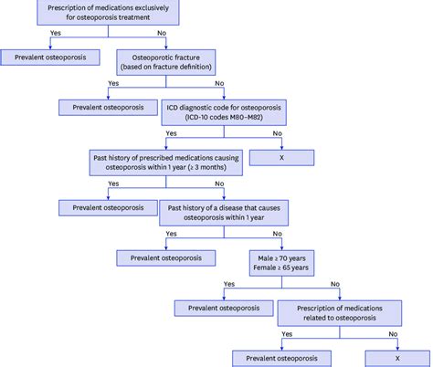 Patient Identification Algorithm Using National Health Insurance Claims