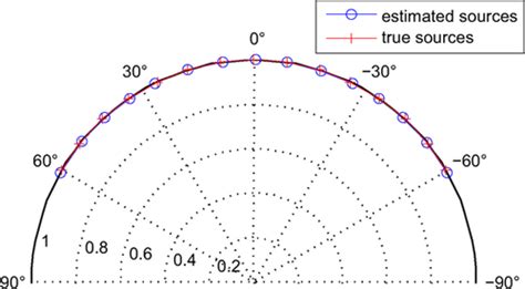 Off‐grid Doa Estimation For Nested Array Using Atomic Norm Minimisation Jiang 2018