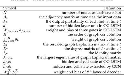 Table 1 From Gc Lstm Graph Convolution Embedded Lstm For Dynamic Link Prediction Semantic Scholar