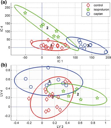 2D Plot With 95 Confidence Ellipses Of Scores Of Subjects Exposed To Download Scientific