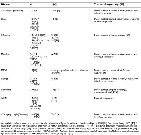 Table 1 From Theoretical Biology And Medical Modelling Models Of Epidemics When Contact