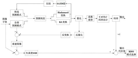 H264avc Standard Based Intra Frame Prediction Mode Selection Method Eureka Patsnap