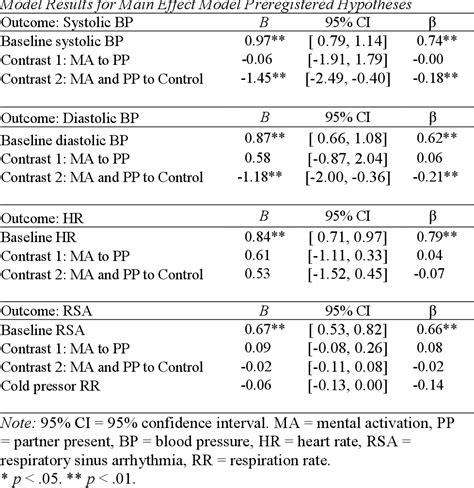 Table 2 From The Impact Of Physical Proximity And Attachment Working Models On Cardiovascular