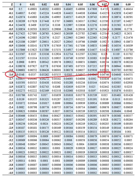 How To Calculate P Value From A Z Score By Hand Edutized