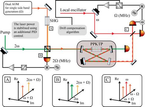 Schematic Of The Optical Layout Of The Squeezing Experiment The Entire Download Scientific