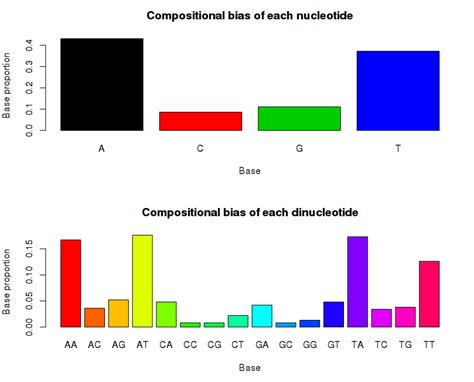 Introduction To Markov Chains And Modeling Dna Sequences In R R Bloggers