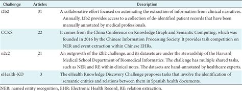 Figure 1 From Named Entity Recognition In Electronic Health Records A