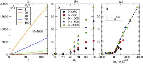 Characterization Of The Jamming Flowing Transition In A Simulated Download Scientific Diagram