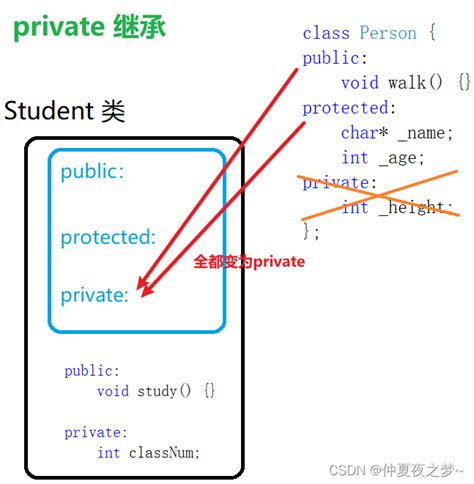 继承（一）—— 继承的定义 继承方式 和 访问限定符的关系继承的访问限制 Csdn博客