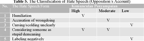Table 1 From Hate Speech Through Identity Politics On Social Media Ahead Of The 2024